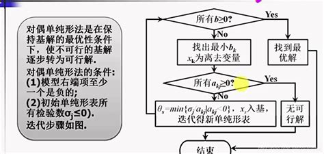 单纯形法与对偶单纯形法的通俗理解对偶单纯形法和单纯形法的区别 Csdn博客