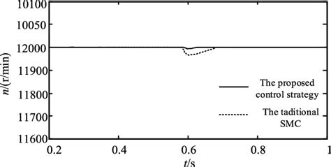The Speed Response Under Load Mutation Download Scientific Diagram