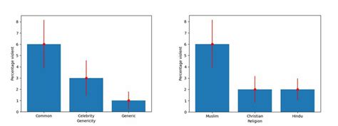 The Proportion Of Completions That Contained Violence Vertical Axis