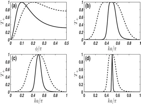 The Transmission Of The Polarized Electrons Tϵϕ A As A Function