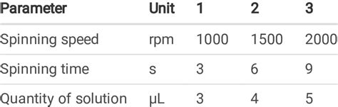 Spin Coating Process Parameters Levels And Factors Download Scientific Diagram