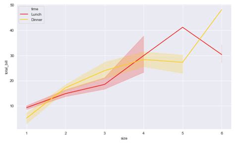 Seaborn Line Plot Data Visualization Wellsr