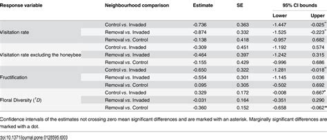 Post Hoc Multiple Comparisons Among Neighbourhood Treatments For The