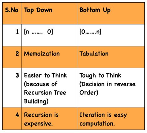 Top Down And Bottom Up Dp Approach Namastedev Blogs