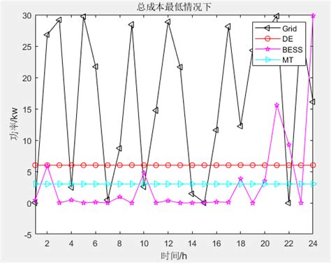 单目标应用：白鲨优化算法（white Shark Optimizer，wso）求解微电网优化matlab大白鲨优化算法 Csdn博客