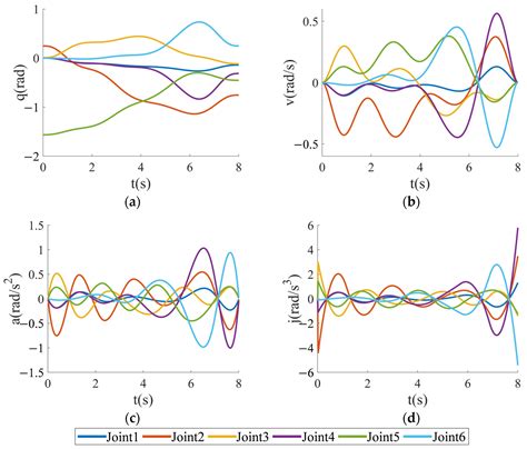 Multi Objective Trajectory Planning For Robotic Arms Based On Mopo