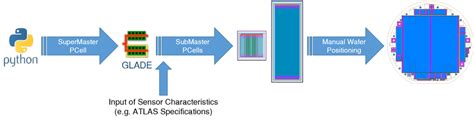 3 wafer layout design workflow using the automatic layout generation