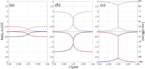 Shows The Calculated Imaginary Part Of The Eigenvalue Using Eq 7 Download Scientific Diagram