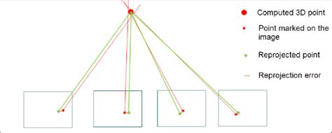 8 the principle of finding reprojection errors as a quality measure