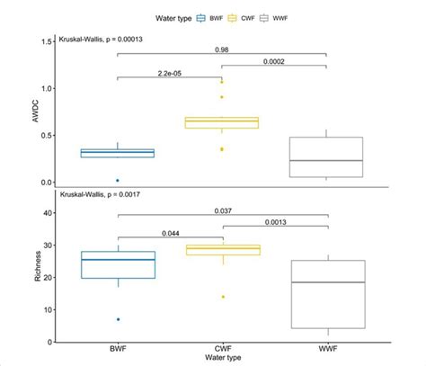 Awdc And Richness Of Substrate Utilization Based On The Use Of Carbon