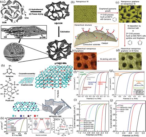 A Scheme Of The Experimental Procedure For Fabrication Of The G‐cng Download Scientific