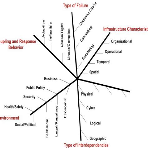 Pdf The Role Of Interdependencies Between Critical Infrastructures In