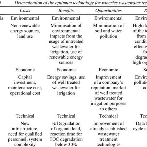 Criteria And Sub Criteria For Ahp Analysis Of The Alternative Scenarios