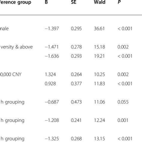 Logistic Regression Analysis Of Relevant Factors Affecting Health