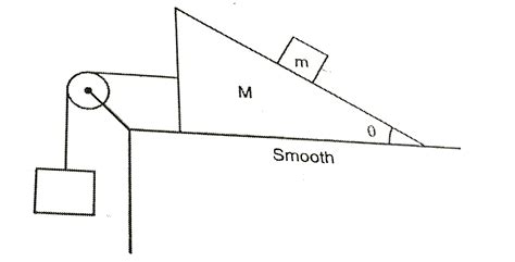 Fig Shows A Block Of Mass 0 1 Kg Placed On A Smooth Wedge Of Mass 1 5