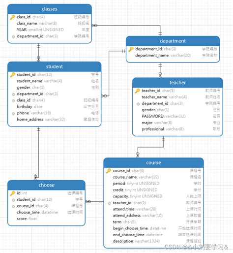 实验43 While循环 （游标）游标循环 Csdn博客