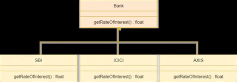 Polymorphisme En Java Classe D Objet Java