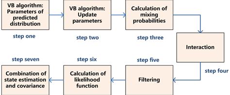The Formal Algorithm Flow Download Scientific Diagram