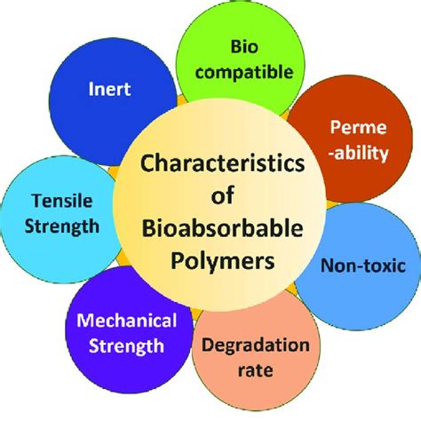 Characteristics Properties Of Bioabsorbable Polymers Download Scientific Diagram