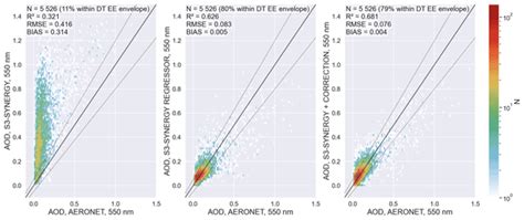Smile Effect Correction For Post Processed Sentinel 3 Syn Aod Optical Toolbox Step Forum