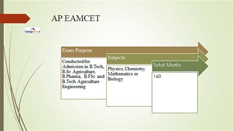 AP EAMCET Exam Application Form Eligibility Criteria Syllabus