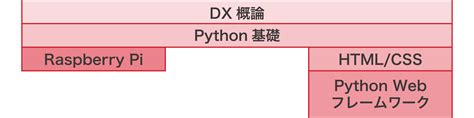 pythonとは？pythonで出来る課題解決と、kenスクールのpython研修について解説 it研修・ビジネス研修なら法人研修のkenスクール