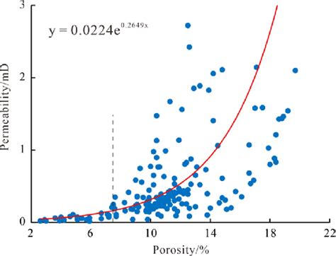 Cross Plot Of The Porosity And Permeability Of The Lower Es 3 In Linnan