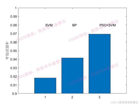 基于pso svm的乳腺癌数据分类识别算法matlab仿真 对比bp神经网络和svm 简简单单做算法 博客园