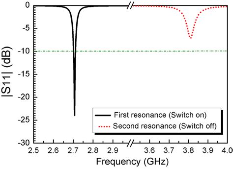 Reconfigurable Siw Csrr Resonator And Reflection Coefficient