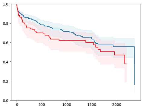 Survivalist Probabilistic Model Agnostic Survival Analysis Using Scikit Learn Glmnet Xgboost