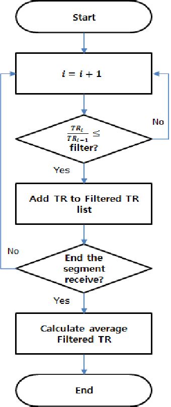 Estimation Algorithm For Available Transmission Rate Download