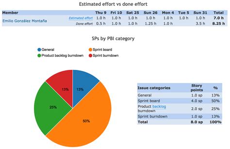Scrum Plugins Redmine