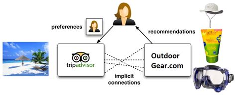 2 cross domain personalisation use case for two federated e commerce