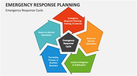 Emergency Response Planning Powerpoint Presentation Slides Ppt Template