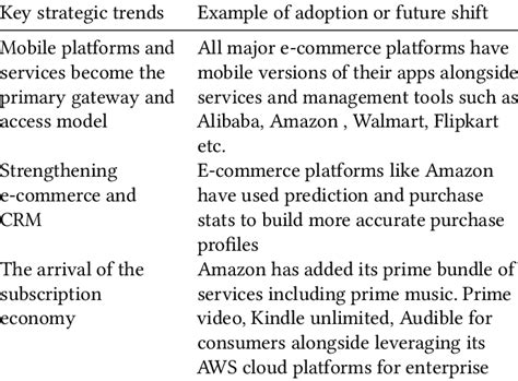 Examples Of Trends In Utilization Download Scientific Diagram
