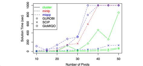 scalability comparison of different formulations and solvers for the