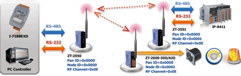 zt 2550 rs 485 rs 232 to zigbee converter host zigbee coordinator