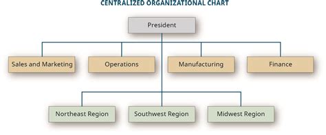 Decentralization Structure
