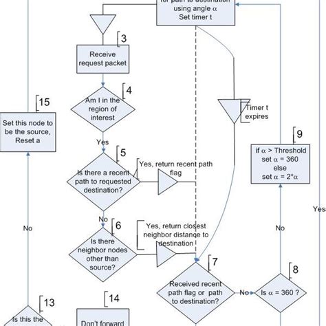 The Flowchart Of The Sending Algorithm Download Scientific Diagram