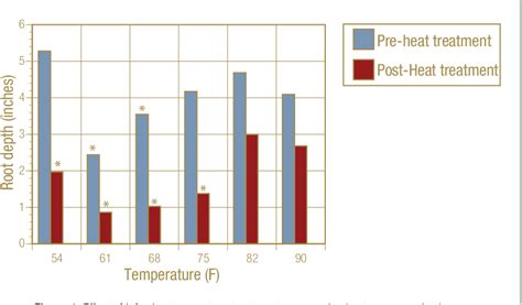 Figure 1 From Pythium Root Dysfunction Of Creeping Bentgrass Greens Pythium Root Dysfunction