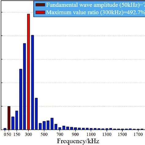 The Amplitude Frequency Characteristics Analysis Of The Overvoltage Download Scientific Diagram