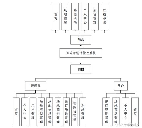 附源码 计算机毕业设计ssm羽毛球场地管理系统 场地信息管理用例图 csdn博客