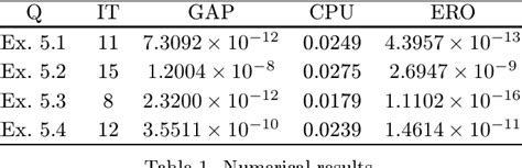 Table 1 From A Smoothing Levenberg Marquardt Method For The Complementarity Problem Over