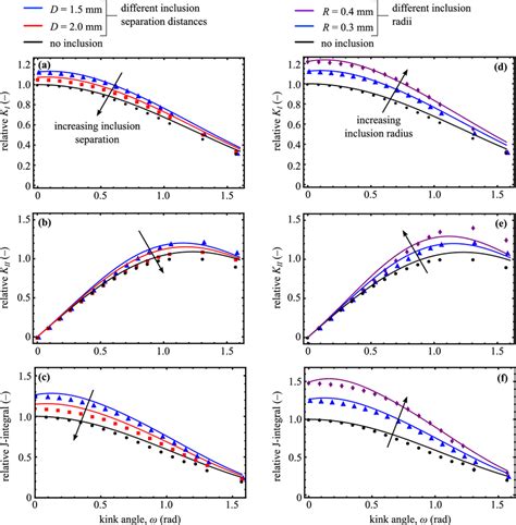 Comparison Between Analytical Model Lines And Linear Elastic Finite