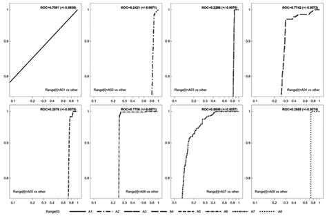 Roc Curves And Auc Values For Transitional Model Based Lgd Classes Download Scientific Diagram