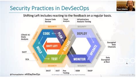 Shifting Security Left The Innovation Of Devsecops