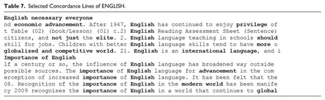 Selected Concordance Lines Of English Download Scientific Diagram