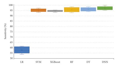 performance comparison of classifiers based on sensitivity download