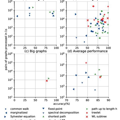 Comparison Of Computational Complexity Versus Accuracies Of All Graph