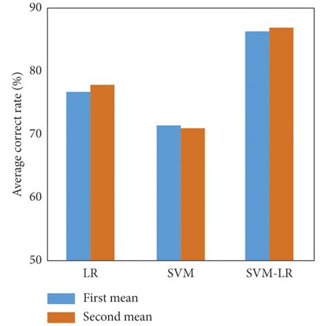 Comparison Histogram Of The Accuracy Rate Of The Classification Results